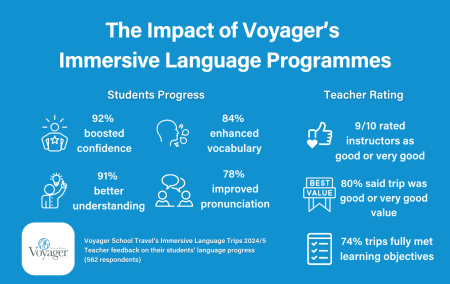 Effect of School Trips on Learning Languages | Impact - Voyager School ...